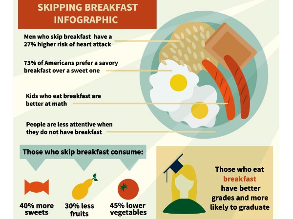 Is It Bad To Skip Breakfast? - Boldsky.com