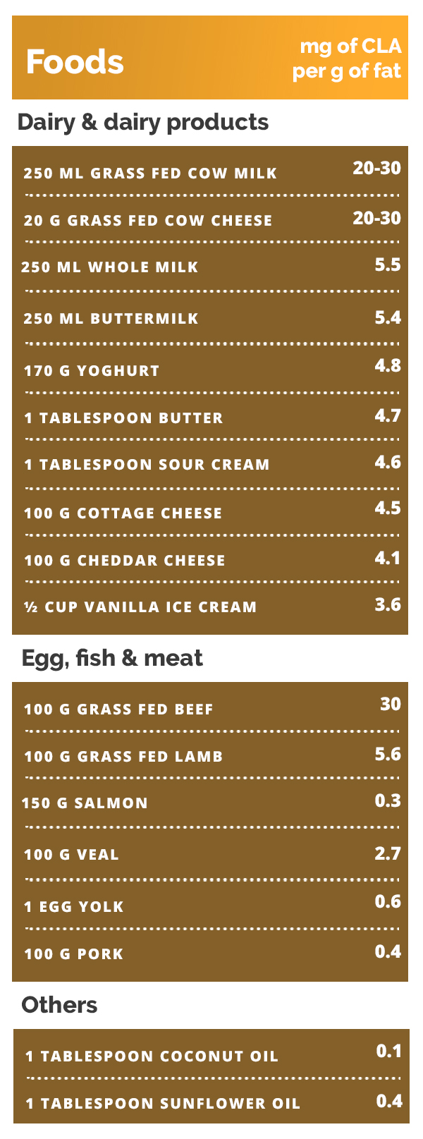 Does CLA (Conjugated Linoleic Acid) Aid Weight Loss? - Boldsky.com