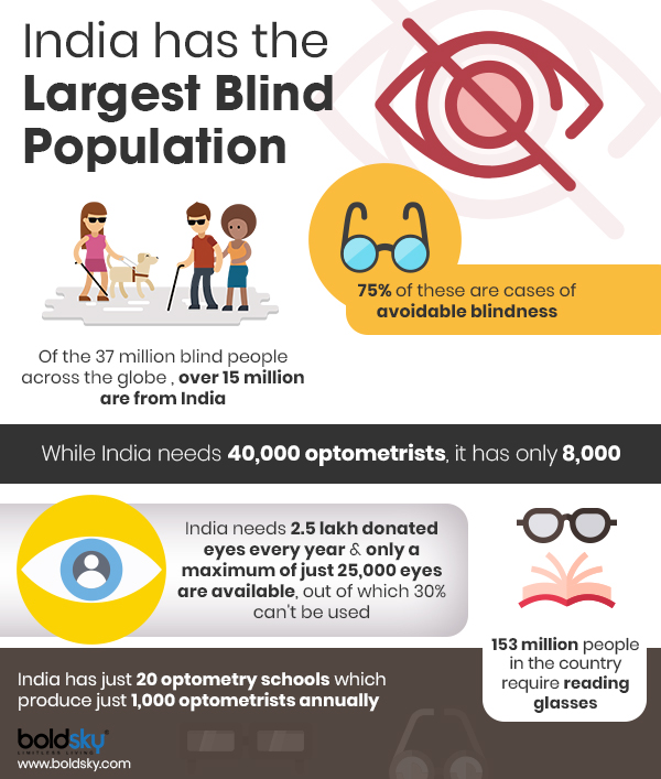 National Eye Donation Fortnight 2019: What Causes Blindness, Its Types ...