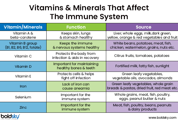 Nutrition Tips For Healthy And Strong Immune System For People With HIV ...